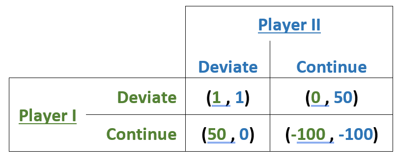 Chapter 10 Game Theory | An Introductory Course in Economics